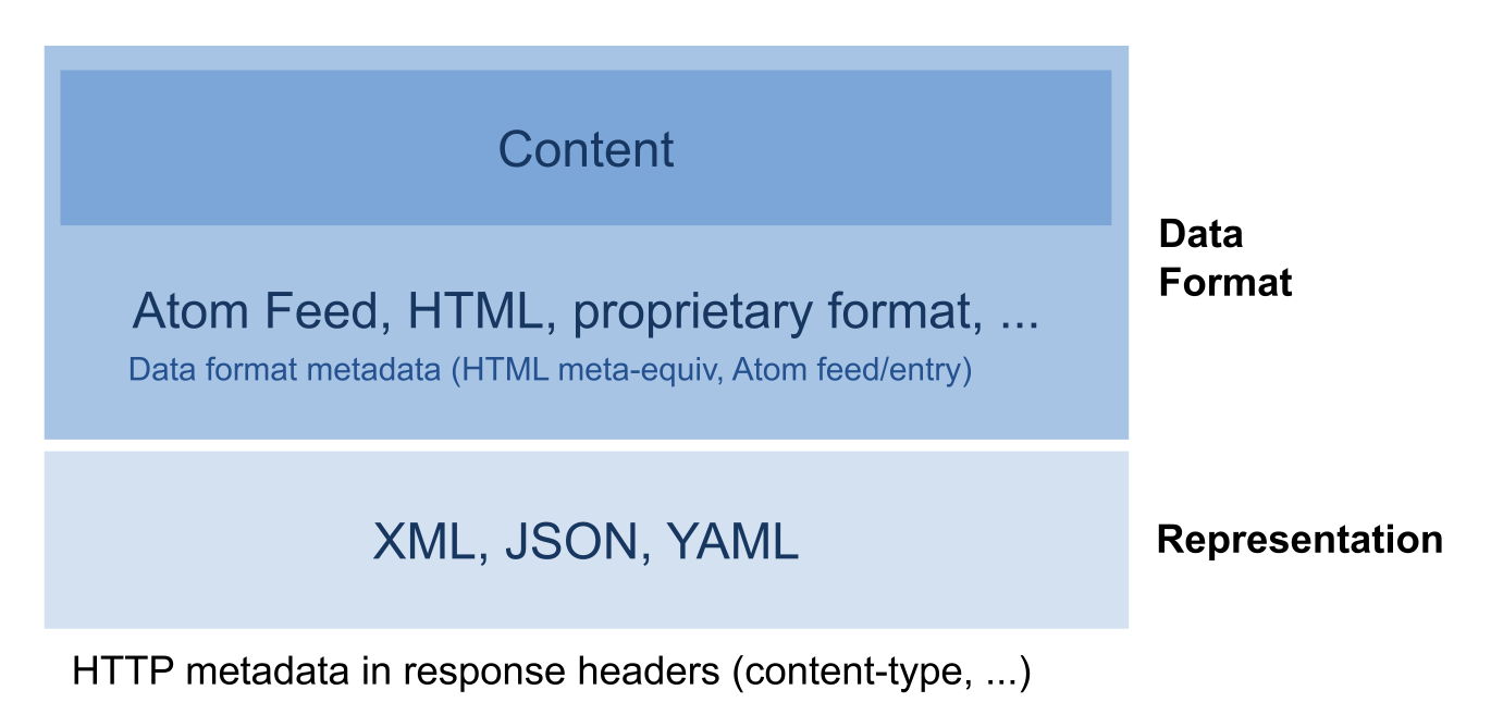 Representational State Transfer