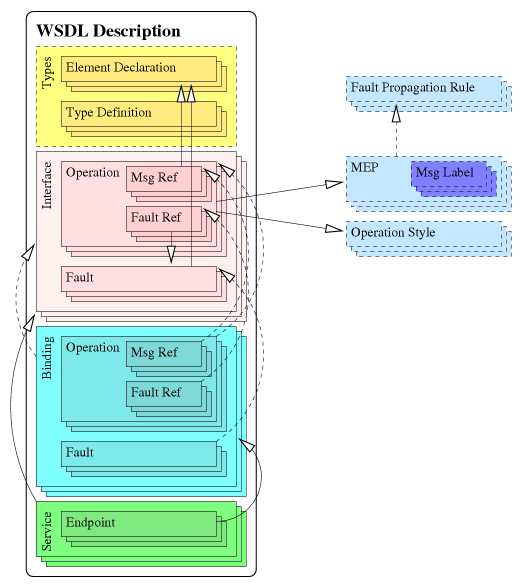Communication Protocols